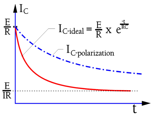 Capacitors Insulation Resistance Leakage Current and BDV