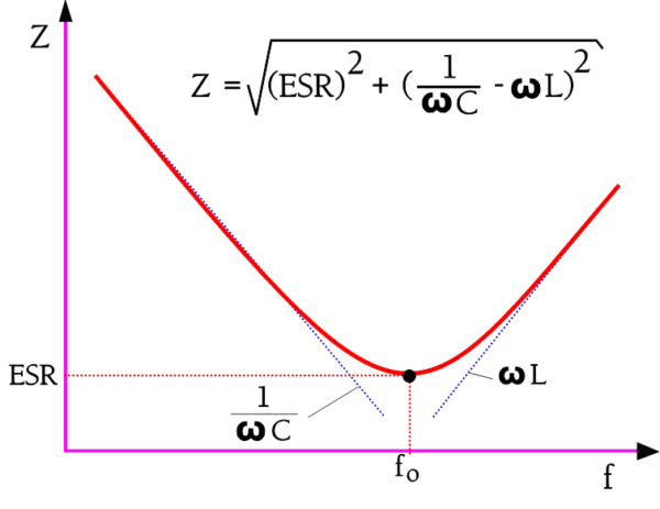 Capacitor Losses (ESR, IMP, DF, Q), Series or Parallel Eq. Circuit