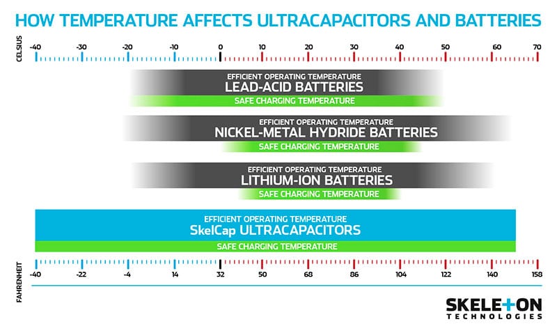 Skeleton: How Temperature Affects Ultracapacitors and Batteries ...