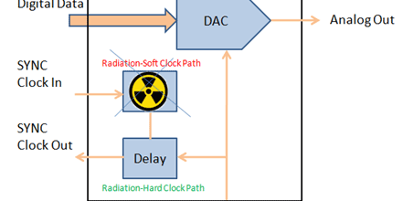 Using and selecting COTS components for space applications