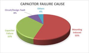 Board Mounting Techniques