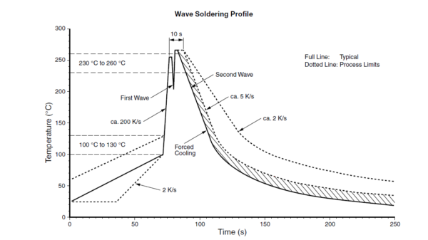 Board Mounting Techniques