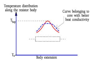 Resistivity, Thermal Resistance and TCR Temperature Coefficient
