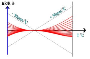 Resistivity, Thermal Resistance and TCR Temperature Coefficient