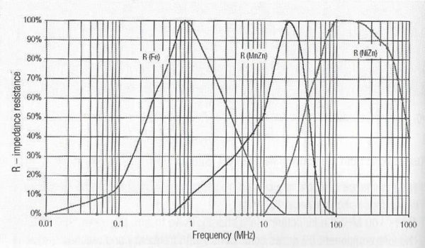 Core Materials, Permeability and Their Losses
