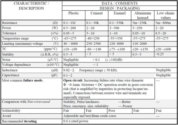 Wirewound Resistors