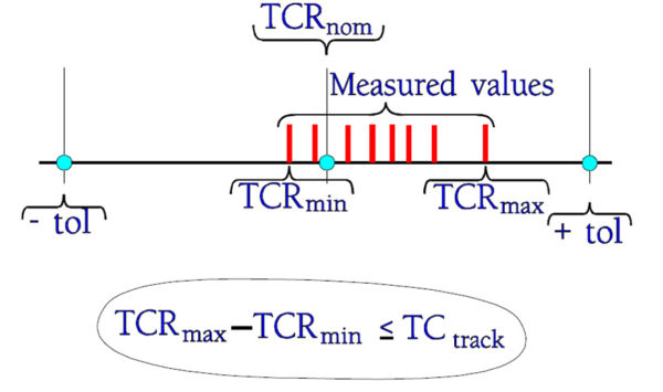 MELF, SMD Resistors and Resistor Network