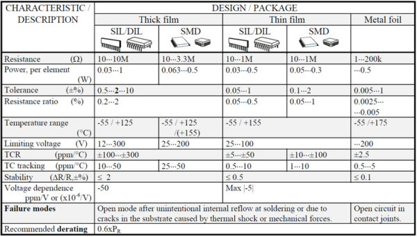 MELF, SMD Resistors and Resistor Network