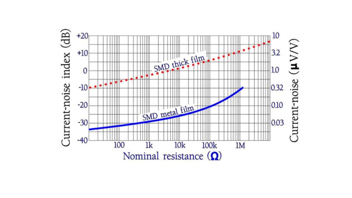 Resistors Noise and Corrosion