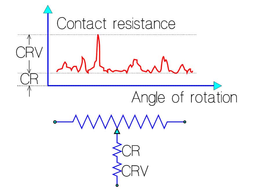 Potentiometers Basic Principles