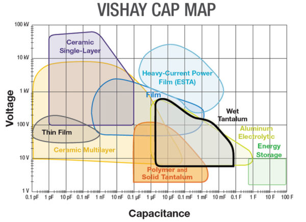 Advances in Wet Tantalum Capacitor Technology