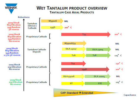 Advances in Wet Tantalum Capacitor Technology