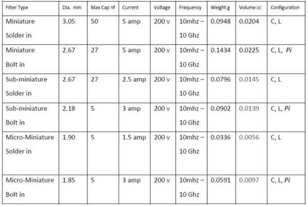 Miniaturization and Advances of Bulk Head Mounted EMI Filters