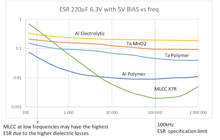 Why Low ESR Matters in Capacitor Design