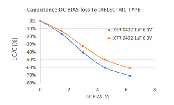 MLCC DC BIAS Ageing