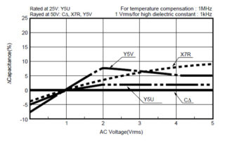 MLCC DC BIAS Ageing