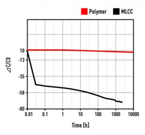 MLCC DC BIAS Ageing
