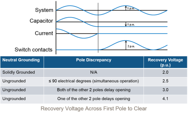 Minimize Restrikes When Switching Capacitor Banks