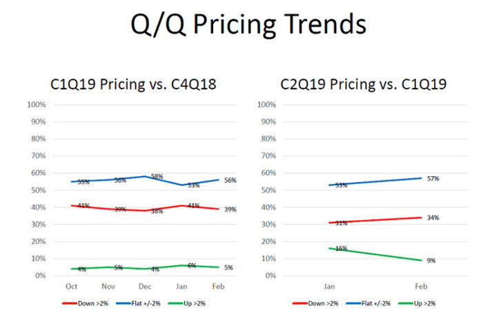 Electronic Component Demand Weakens in Q1