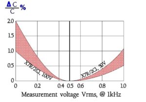 MLCC and Ceramic Capacitors