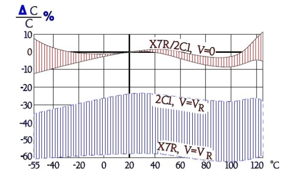 MLCC and Ceramic Capacitors