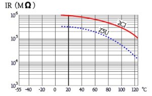 MLCC and Ceramic Capacitors