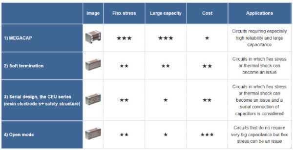 NASA report evaluates low voltage MLCC cracks issues