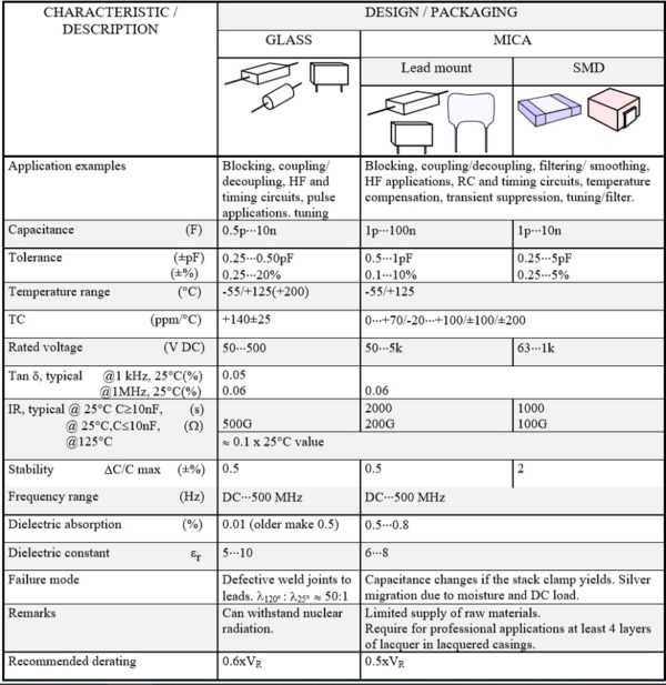 Glass, MICA, Air and Vacuum Capacitors
