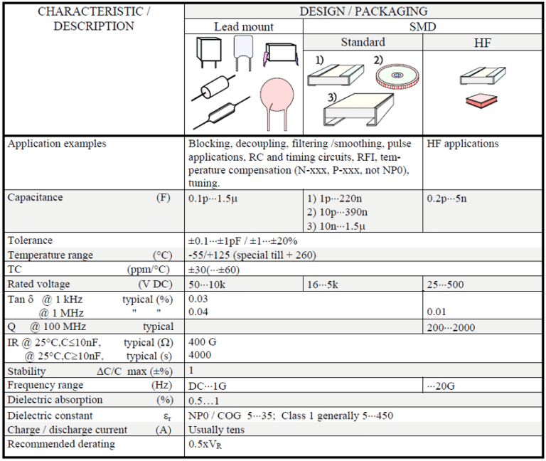 MLCC and Ceramic Capacitors