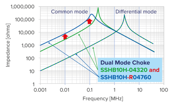 Dual-Mode Chokes Expand Inverters Capabilities