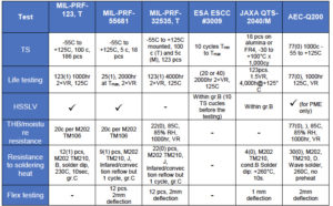 NASA report evaluates low voltage MLCC cracks issues