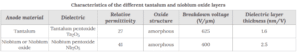 Niobium and Niobium Oxide Capacitors Overview