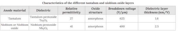 Niobium and Niobium Oxide Capacitors Overview