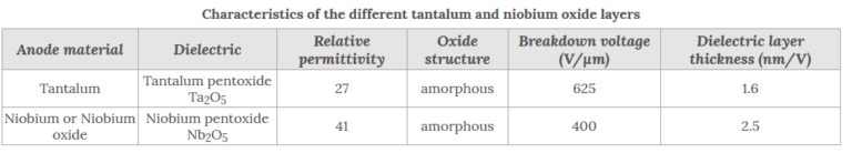 Niobium and Niobium Oxide Capacitors Overview