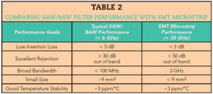 Approaching the 5G mmWave Filter Challenge