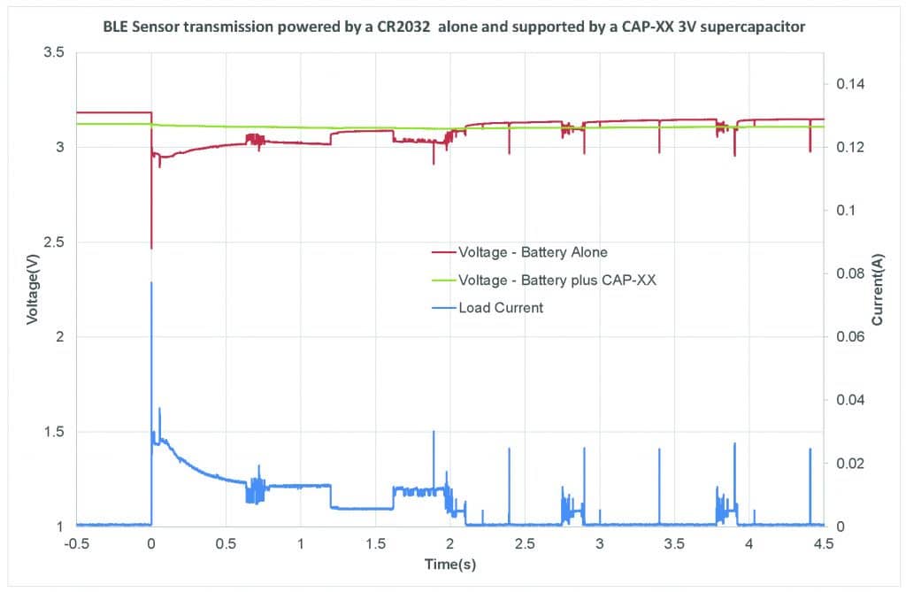 3V CAPXX Supercapacitors Characteristics for Wearables, Sensors, Coin ...