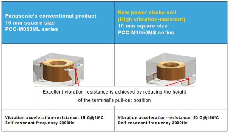 High Vibration Acceleration-Resistant, Power Choke Coil for Automotive Use