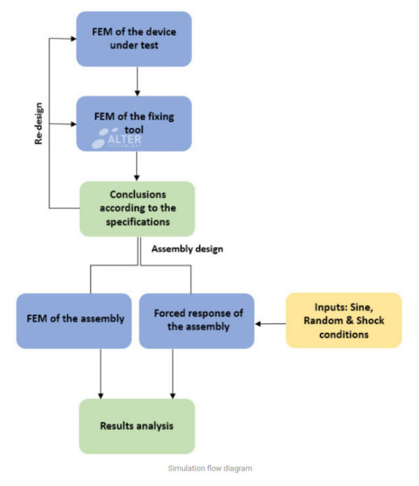 How can failures in vibration tests be avoided?