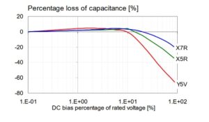 DC/AC Bias of MLCC Capacitors and its Temperature Dependence