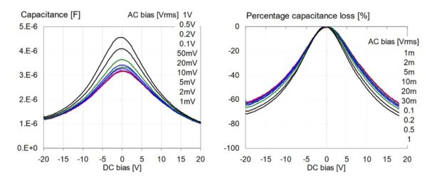 DC/AC Bias of MLCC Capacitors and its Temperature Dependence