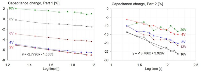 DC/AC Bias of MLCC Capacitors and its Temperature Dependence