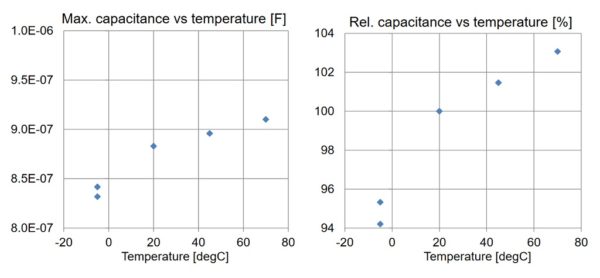 DC/AC Bias of MLCC Capacitors and its Temperature Dependence