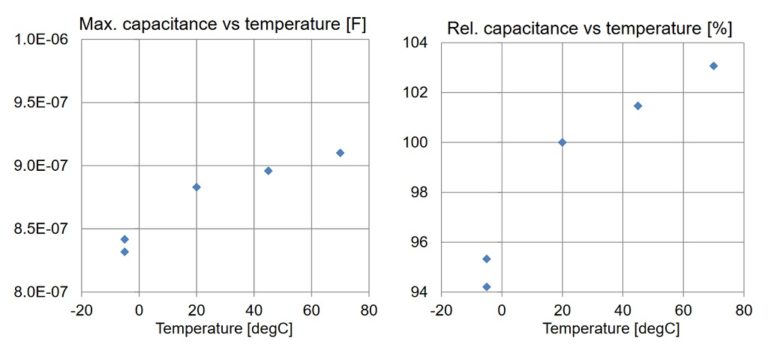 DC/AC Bias of MLCC Capacitors and its Temperature Dependence