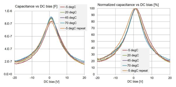 DC/AC Bias of MLCC Capacitors and its Temperature Dependence