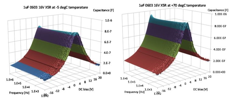 DC/AC Bias of MLCC Capacitors and its Temperature Dependence