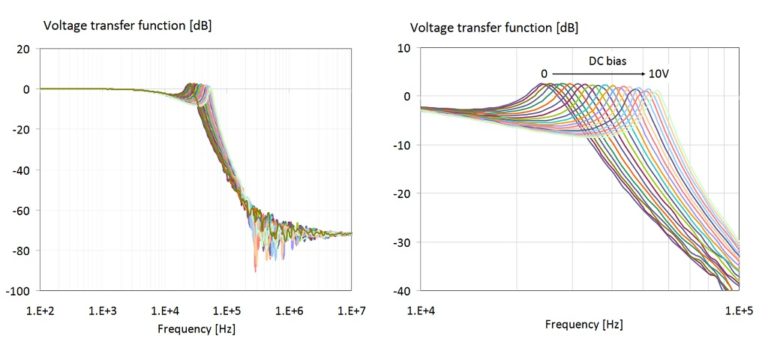 DC/AC Bias of MLCC Capacitors and its Temperature Dependence