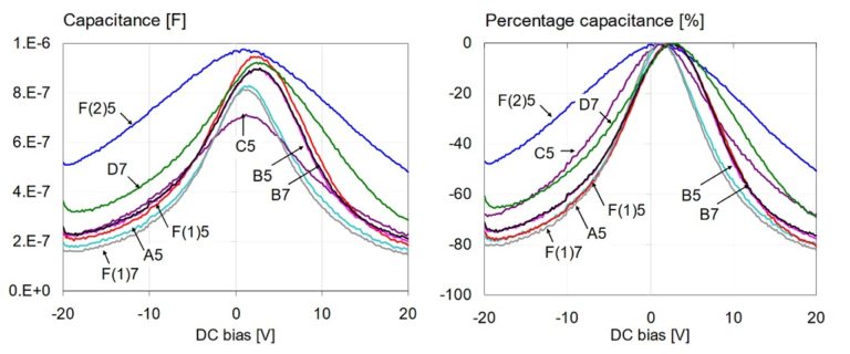 DC/AC Bias of MLCC Capacitors and its Temperature Dependence