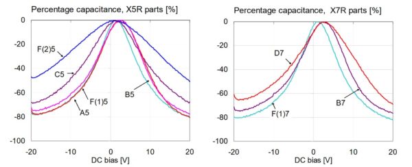 DC/AC Bias of MLCC Capacitors and its Temperature Dependence