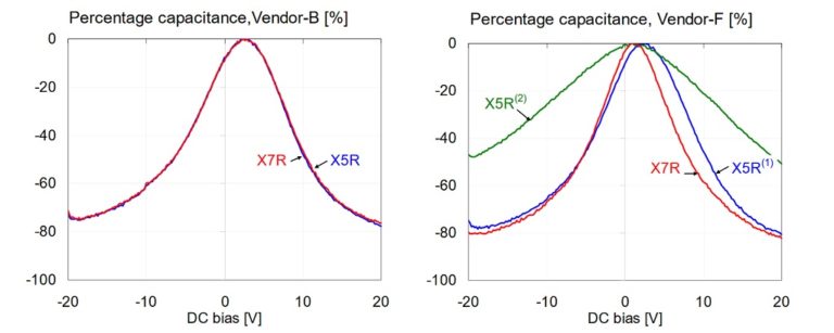 DC/AC Bias of MLCC Capacitors and its Temperature Dependence