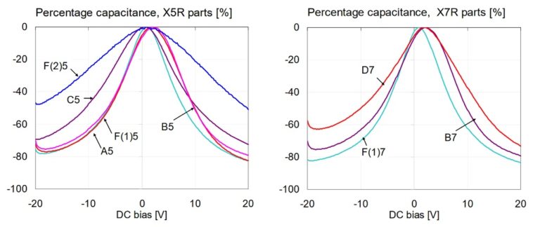 DC/AC Bias of MLCC Capacitors and its Temperature Dependence